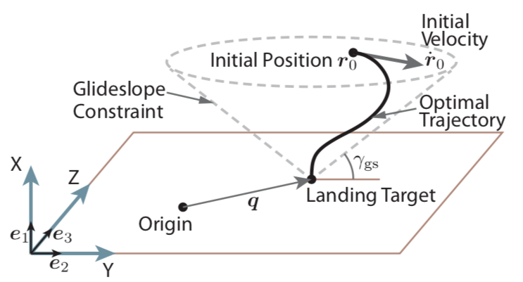 Convex & Optimal Rocket Landing Guidance Control · Haikal Fouzi